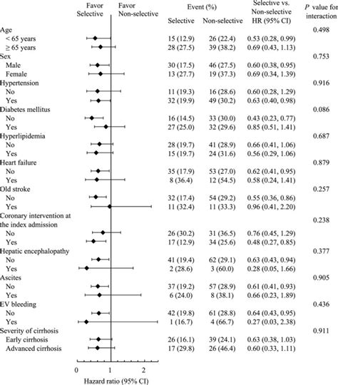 Selection Of β‐blocker In Patients With Cirrhosis And Acute Myocardial Infarction A 13‐year