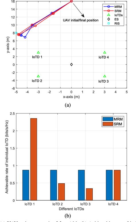 Figure 3 From Ris Assisted Uav Enabled Wireless Powered Communications System Modeling And