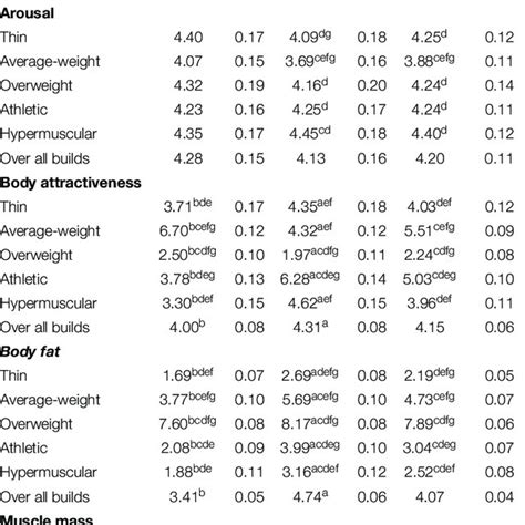 Means And Standard Errors Error Bars For The Double Standard Scores Download Scientific