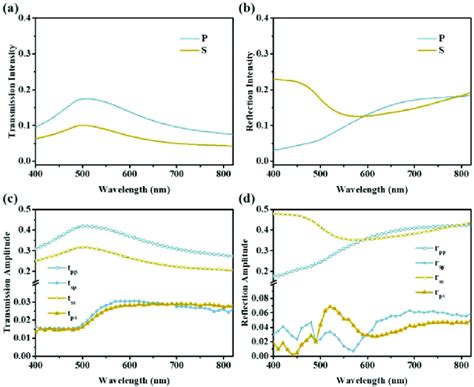 A Experimentally Measured Transmittance Under P And S Polarized