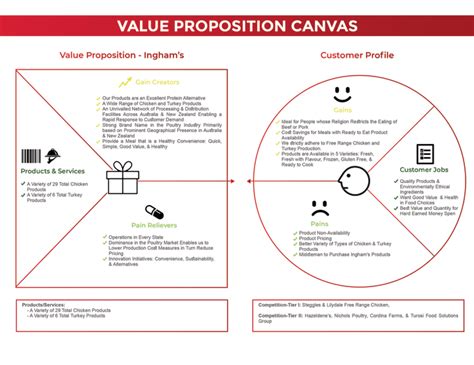 Complete A Value Proposition Canvas By Spirtex Fiverr
