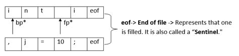 The Phases Of A Compiler Lexical Analysis Tpoint Tech