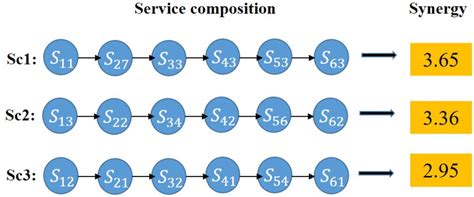 Top Three Optimal Service Compositions Download Scientific Diagram