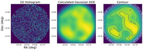 Spatial Distribution For Four Clusters On The Top And Their Relative