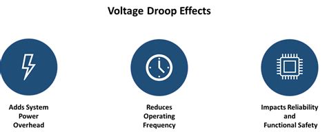 Mitigating Voltage Droop