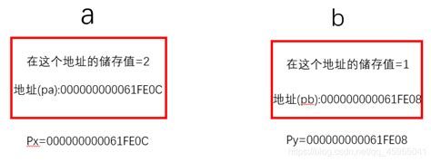 【c语言学习笔记】指针作为函数参数传递地址详解c语言传递函数地址怎么写 Csdn博客