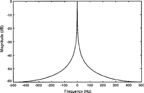 Frequency Response Of The IIR Filter Used To Compute The Average Power Download Scientific