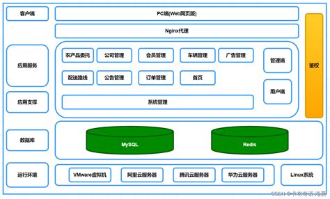基于java springboot vue前后端分离农产品物流系统设计与实现 有视频讲解 2 0 springboot 农产品 csdn博客