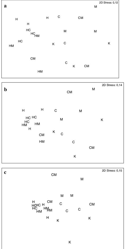 Non Metric Multi Dimensional Scaling Mds Ordinations Of Treatment