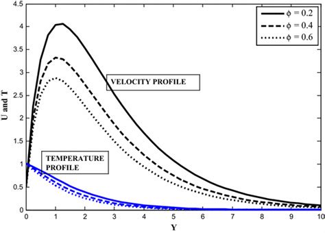 Velocity And Temperature Profiles For Different Values Of Heat Source