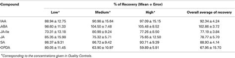 Frontiers Validated Method For Phytohormone Quantification In Plants