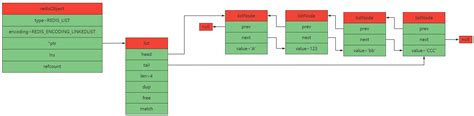 Redis底层数据结构之双向链表linkedlistredis Linkedlist Csdn博客