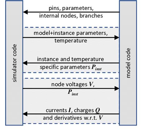 Key Issue With Integrating Model Code Within Simulator Code And Vice Download Scientific