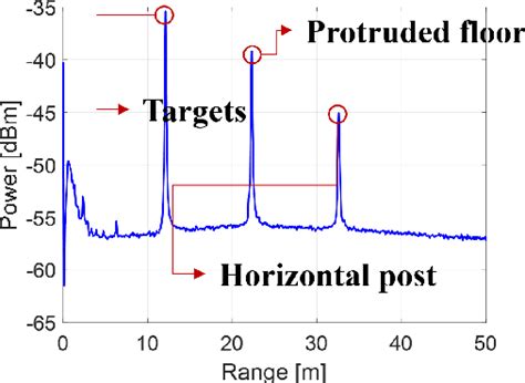figure 17 from w band co prime array fmcw mimo radar with ipce