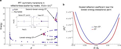 Figure From Experimentally Realizable PT Phase Transitions In Reflectionless Quantum