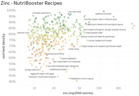 Zinc Foods Chart