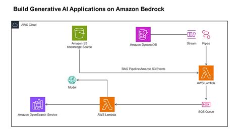 ai enrichment with image and text processing