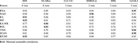 mean intra ensemble correlations for all ensembles and all patterns