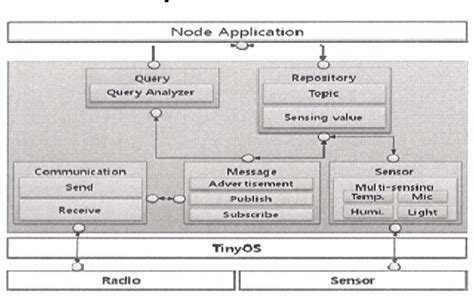Figure 3 From Design Of Wireless Sensor Networks Middleware Using The