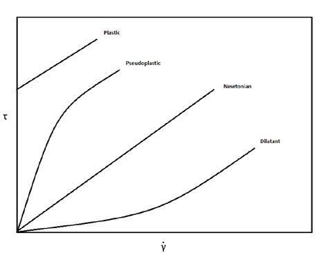 Comparison Of Flow Behavior For Newtonian And Non Newtonian Liquids
