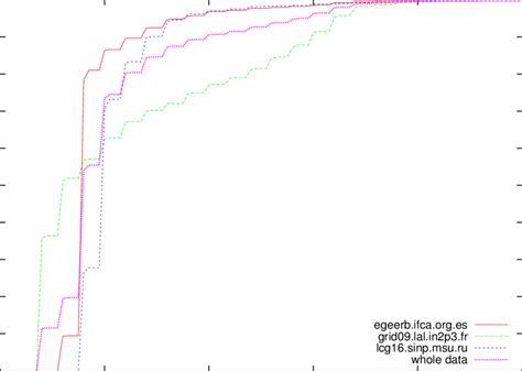9 Cumulative Density Functions Of The Submission Time By Resource