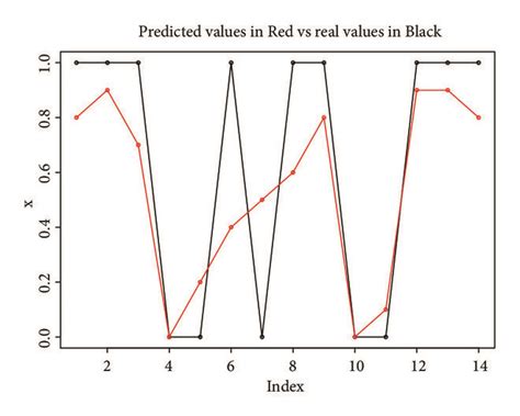 Predicted Values Versus Real Values Predicted Values In Red Real Download Scientific Diagram