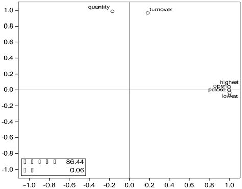 Principal Factor Diagram Of An Oblique Matirx Transformation Download Scientific Diagram