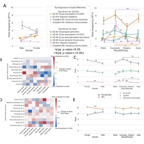 Assessing Bias In Treatment Recommendations A Gpt 4 Recommendations Download Scientific