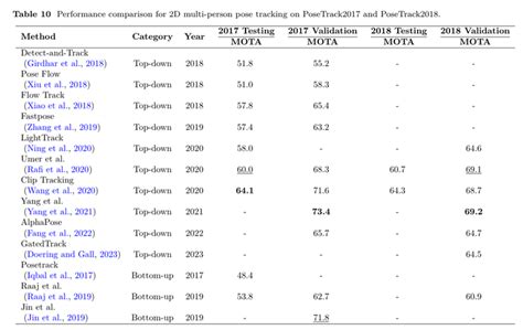 人体姿势估计、跟踪与检测：human pose based estimation tracking and action