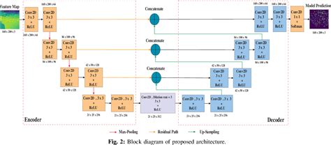 Figure 2 From Dilated Convolution Based U Net Architecture For Ocean