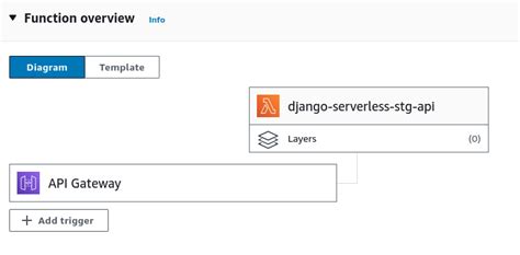 Deploy A Django Application To Aws Lambda Using Serverless Framework