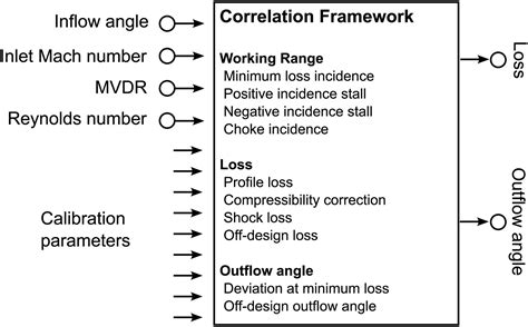 Design Optimization Of A Multi Stage Axial Compressor Using Throughflow And A Database Of