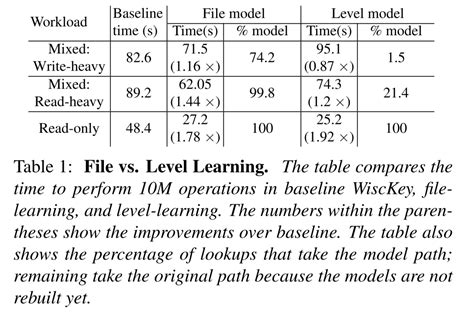 from wisckey to bourbon a learned index for log structured merge trees