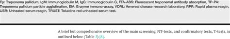 Key Features Distinguishing Treponemal From Non Treponemal Tests Download Scientific Diagram
