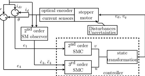 motor control scheme download scientific diagram