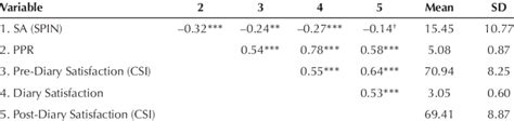 Descriptive Statistic And Zero Order Correlations Download Table