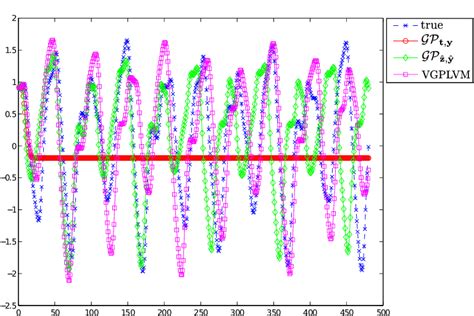 Iterative 1−step Ahead Prediction For A Chaotic Timeseries Comparing A Download Scientific