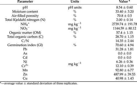 The Principal Physical Chemical Biological And Physicochemical
