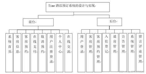 酒店预订系统的设计与实现 计算机毕业设计源码lw文档al代写基于photoshop技术的中文酒店预定的设计与制作代码 Csdn博客