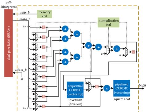 L1 Sqrt Block Normalization For A Better Overview No Pipeline