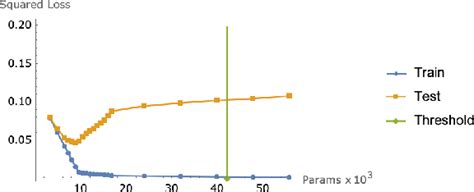 Figure 1 From Understanding The Double Descent Curve In Machine Learning Semantic Scholar