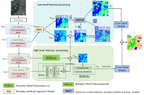 Overall Structure Of Hbrnet The Figure Shows The Main Modules For Download Scientific Diagram