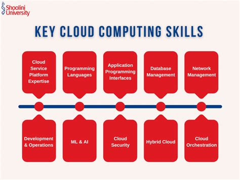 Top Cloud Computing Platforms Aspiring Engineers Should Master Shoolini University