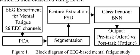 figure 1 from classification of eeg based mental fatigue using
