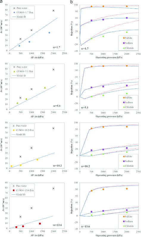 A Experimental Flux Data Symbols And Simulated Flux Solid Lines Download Scientific