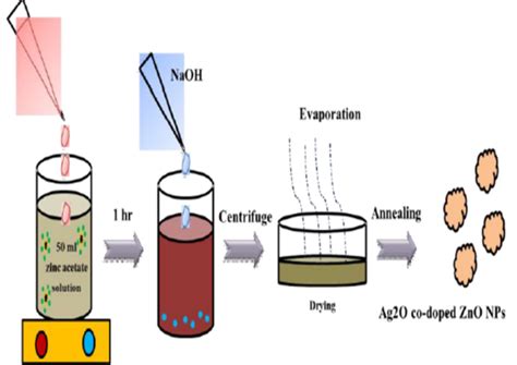 Synthesis Procedure Of Zno Doped Ag2o Nanoparticle Download Scientific Diagram