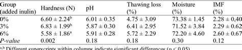 Values Mean ± Standard Deviation Of Physicochemical Determinations Download Scientific Diagram