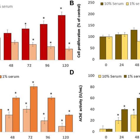 Effect Of Serum Concentration On Cell Viability Cell Proliferation Download Scientific