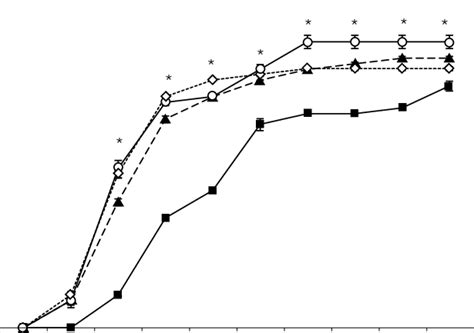 Cumulative Emergence Percentage Of Tree Tomato Seeds Sown At 23±2°c Download Scientific Diagram
