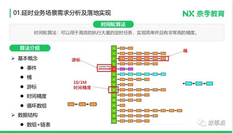 延时消息队列的架构演进 Csdn博客